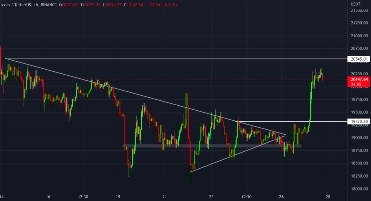 Bitcoin breakout the symmetrical triangle pattern which is a | Trading copter on Binance Square