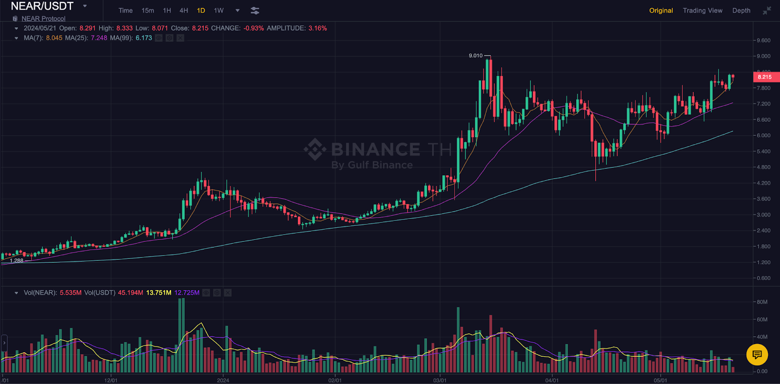 NEAR Protocol (NEAR) คืออะไร? แพลตฟอร์มปฏิวัติโลก dApp | Binance TH